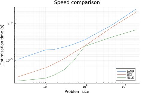comparing non linear least squares solvers optimization mathematical