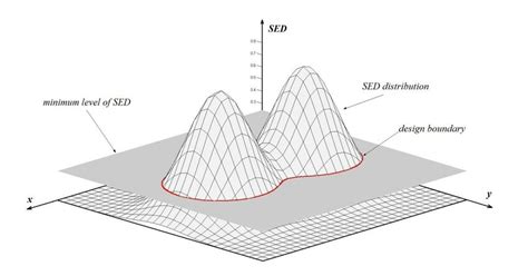Design Boundary Represented By Intersection Of A Sp With The Mlp