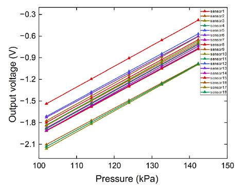 sensor array output voltage and linear fitting curve download scientific diagram