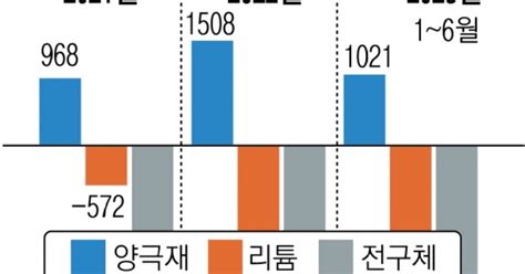양극재 수출로 번 돈 88 원료 댄 中으로 흘러갔다