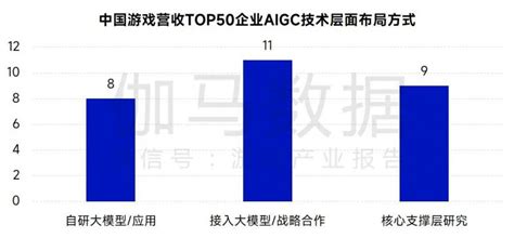 Aigc报告：超六成企业布局，近半数认为缺人才培养储备 Gameres游资网