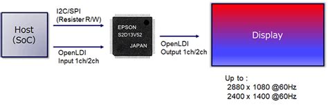 Ineltek Blog Archiv Display Controller IC Interface IC For Automotive Ineltek