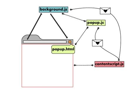 Javascript 从零开始，快速开发一个 Chrome 插件，爬取网页内容 Rni L Segmentfault 思否