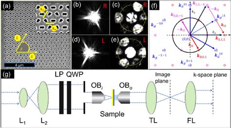 Hexagonal Triad Grating Illumination And Structure A Structure