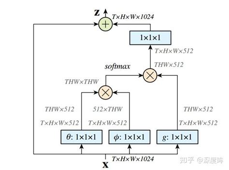 Non Local Neural Networks及自注意力机制思考 知乎