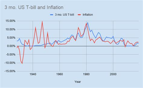 Us Treasury Bills Bogleheads® Blog