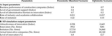 Input And Output Parameter Values For Pessimistic And Optimistic