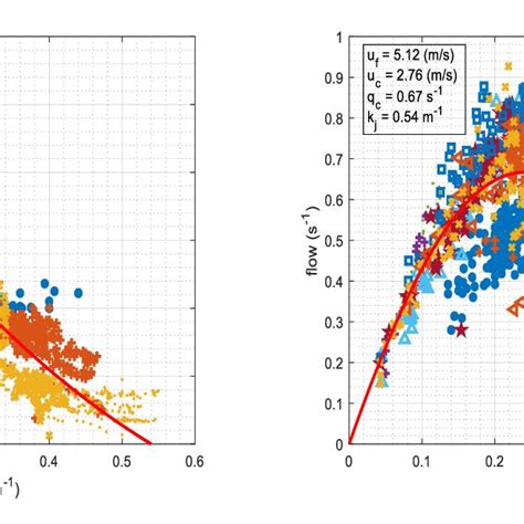calibration of the fundamental diagram a speed density relationship