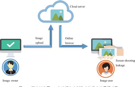 figure 1 from interactive screen shooting resilient ciphertext