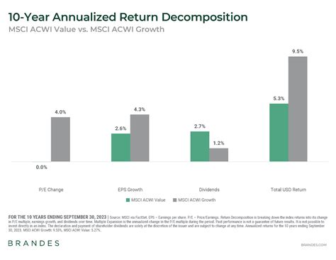 Brandes Chart Of The Week Us Brandes Investment Partners Lp