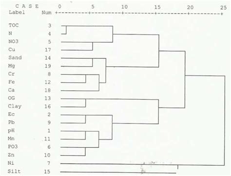 R Mode Cluster Results Of 2004 Soil Samples Download Scientific Diagram