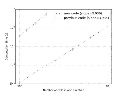 computation time for different grid sizes and for the new code dashed