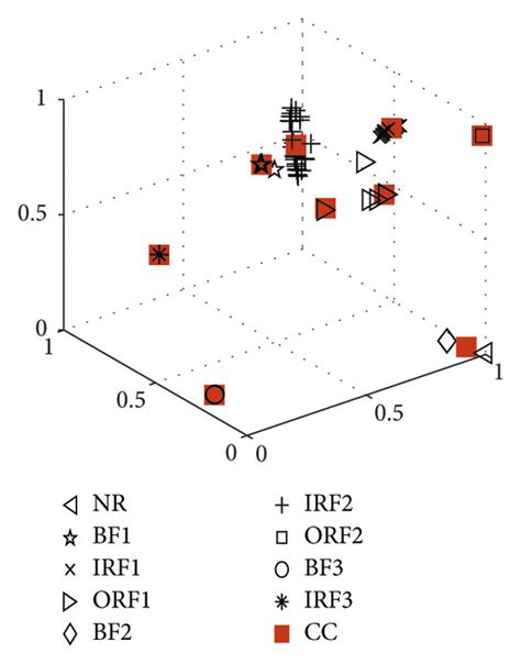 The 3 Dimensional Clustering Results For Training Dataset A By Using An