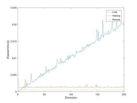 For Loop How To Vectorize Calculation Of Homogenous Transformation Matrixtensor Stack Overflow