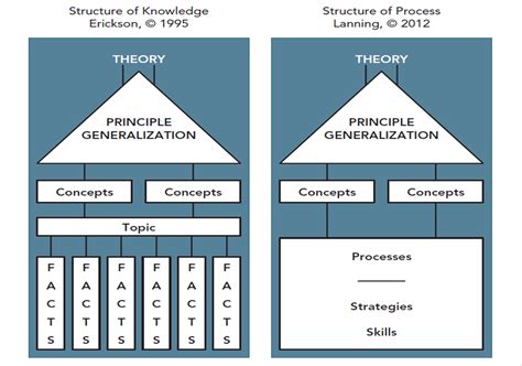 Tech Transformation Todays New Learning About Concept Based