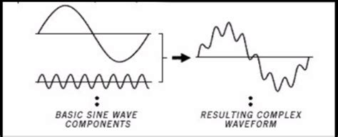 Additive Synthesis Flashcards Quizlet