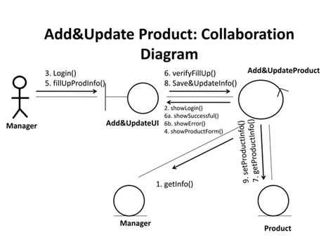 Class Collaboration Sequence Diagram Of A Sample Project Ppt