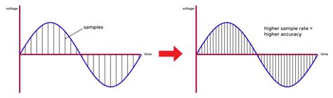 How Analog To Digital Converters Work