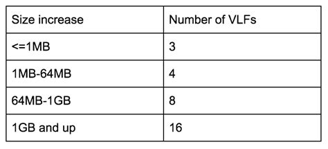 Best Practices For Managing Vlfs In Sql Server 2017