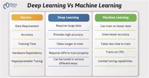 deep learning vs machine learning demystified in simple words dataflair