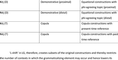 Panare Copulas Këj Nëj Stage Meaning Occurrences Download Table