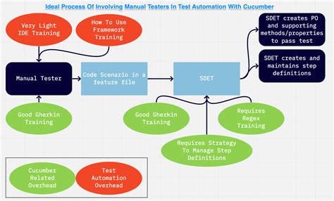 Automation With Cucumber Ultimate Qa