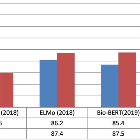 The Proposed Model Evaluation Based On Recall And Precision With