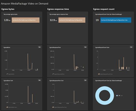 Aws Elemental Mediapackage Live Video On Demand Monitoring
