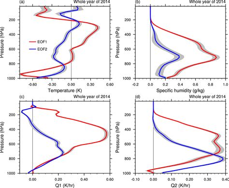 Improving Trigger Functions For Convective Parameterization Schemes