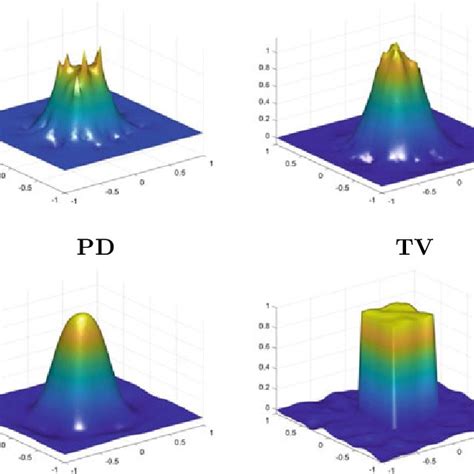 The Relative Error Comparison Of Different Methods Download