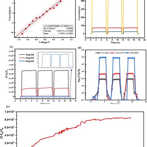 A Iv Curve Based On Mxenepedotpssagnps Sensor And Its Fitting