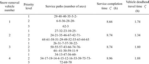 results of service paths computed by sub process path scanning