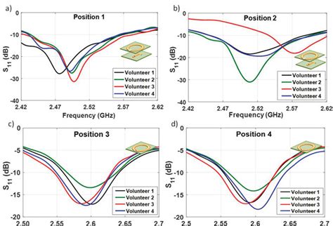 4 Measured S 11 Data Versus Frequency Response For Volunteers From