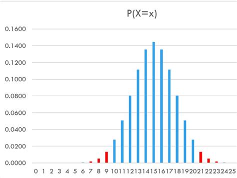 the binomial distribution and hypothesis testing teaching resources