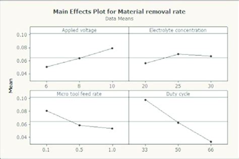 main effect plot of process parameters on mrr download scientific diagram