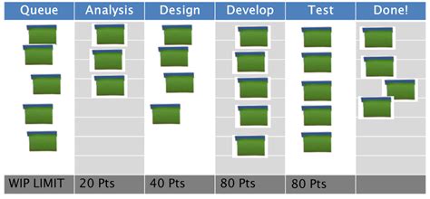 Are You Implementing Scrum But Realize You Are Better Suited For Kanban