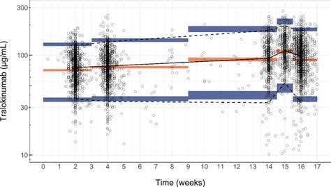 final model visual predictive check for weeks 0 16 in ecztra trials