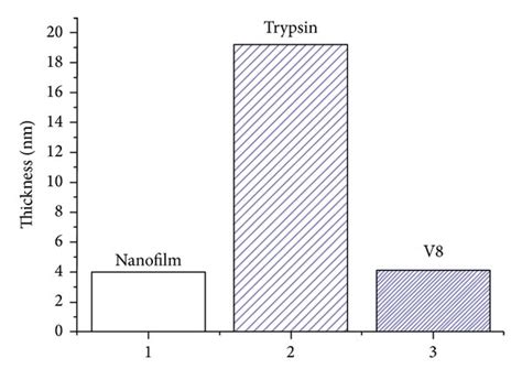 The Dry Nanofilm Thickness Of 40±34 Å Nm Increased Considerably When