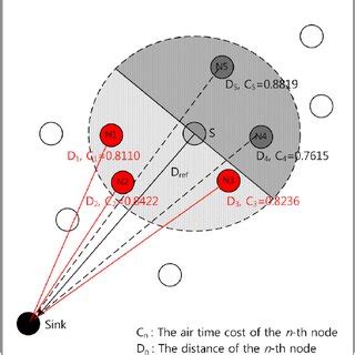 The Node Selection Scheme Of The Proposed Algorithm Download Scientific Diagram