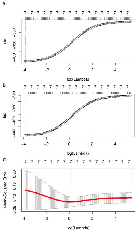 High-Dimensional LASSO-Based Computational Regression Models ...