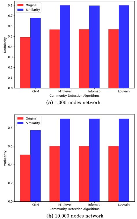 Modularity Of Community Structure When Applying Similarity Network