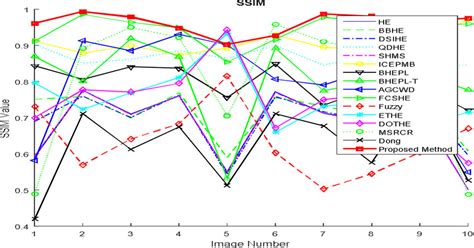 Psnr Performance Graphs For Each Image Using Different Methods Download Scientific Diagram