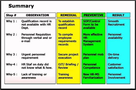 Root Cause Analysis Document Template SampleTemplatess SampleTemplatess