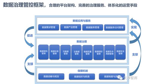 数据治理管控架构、组织架构及数据治理安全规划方案（ppt） 数据安全服务相关组织架构图 Csdn博客