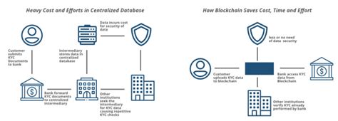 impact of blockchain enabled analytics as a tool to revolutionize the