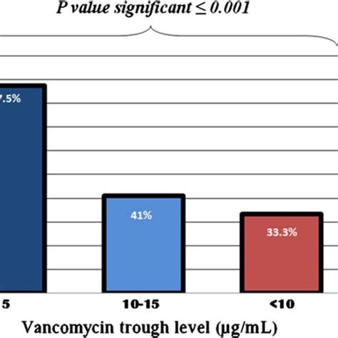 Incidence Of Renal Toxicity Stratified By Vancomycin Steady Serum Download Scientific Diagram