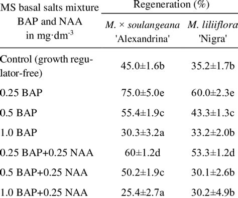 Effect Of Bap And Naa On In Vitro Regeneration Of Primary Explants Of