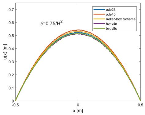 Electronics Free Full Text Deformable Mems With Fringing Field Models Uniqueness