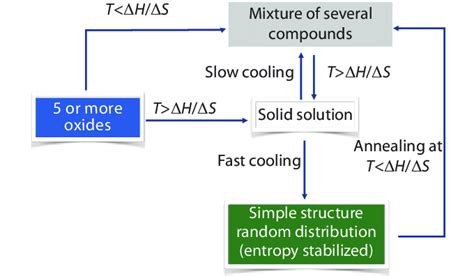 Evolution Of A Five Component Oxide And Entropy Driven Synthesis Download Scientific Diagram