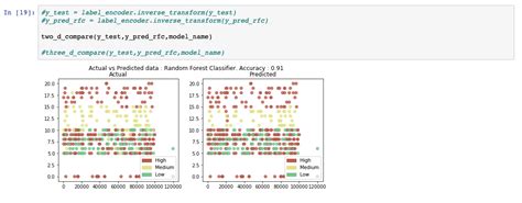Build And Test Your First Machine Learning Model Using Python And